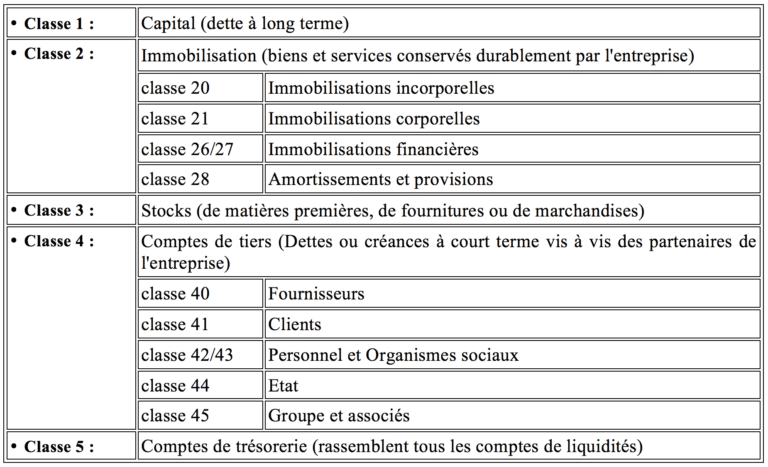 Plan comptable : Pourquoi et comment ? - easy Compta